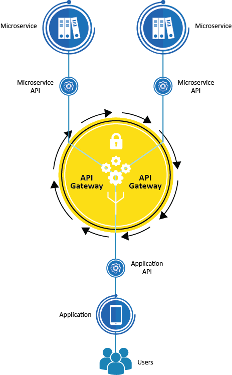 API Gateways Simplified - A high level introduction to what API ... API Gateways Simplified - A high level introduction to what API ...
